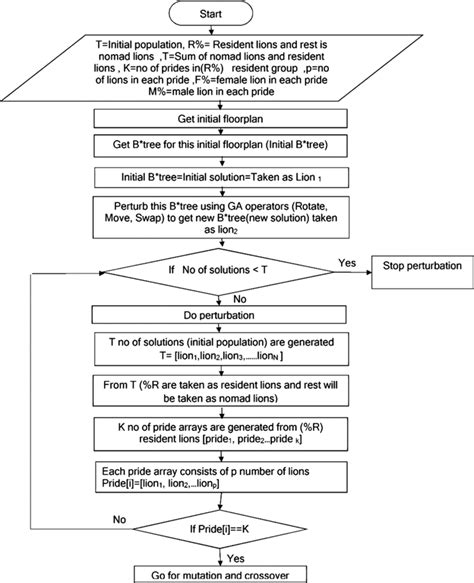 flow chart for initial population generation download scientific diagram
