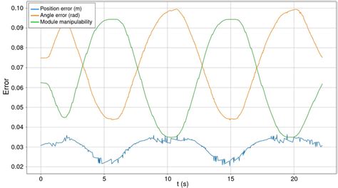 Module Manipulability Over The Angular And Distance Error Of The Download Scientific Diagram
