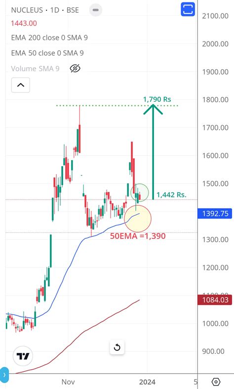 Nucleus Software Exports Prepare For Bounce Back As Price Levels Reached Ema 50 Levels 24