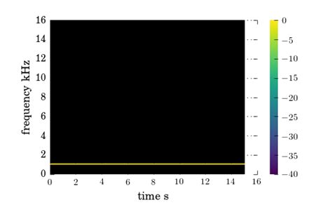 Python Matplotlib Spectrogram Intensity Legend Colorbar Stack Overflow