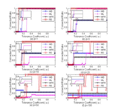 Connectivity Analysis Of Twitter Dataset Under Various Attack Strategies Download Scientific