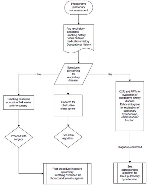 Algorithm For The Perioperative Management Of Patients With Respiratory Download Scientific