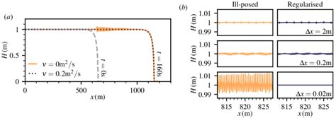 Demonstration Of The Model Regularisation A The Flow Depth As A Download Scientific Diagram