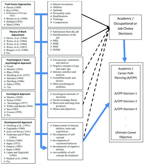 Theoretical Review Of The Developments In Career Guidance And The Download Scientific Diagram