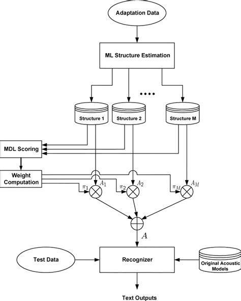 Flowchart Of Implementation Of Weighted Model Averaging With Structured Download Scientific