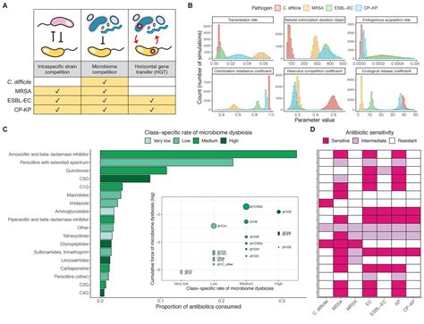Microbiome Pathogen Interactions Drive Epidemiological Dynamics Of Antibiotic Resistance A