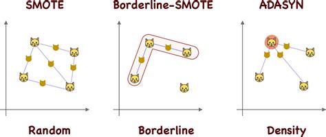 Smote Synthetic Data Augmentation For Tabular Data By Fernando López