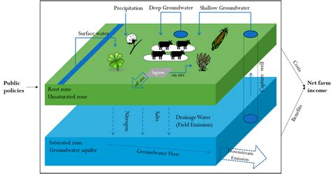 Integrated Modeling Framework 180 Download Scientific Diagram