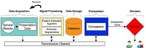 Components Of Biometric System And Process Flow Diagram Download Scientific Diagram