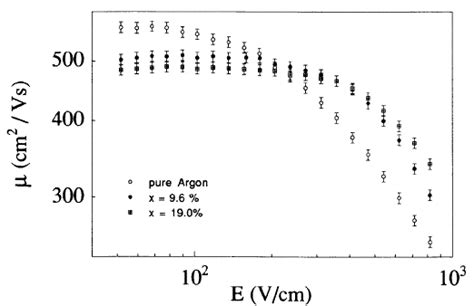 Loglog Plot Of The Electron Mobility For ArKr Mixtures As A Function Download Scientific