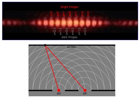 1031 Double Slit Interference Pattern Xmphysics