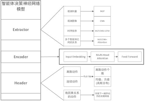 基于强化学习的智能体决策神经网络模型设计方法