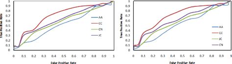 Figure 1 From Link Prediction Using Influencer Nodes Of A Social