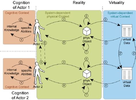 Multi User Scenario With Two Actors Using Different Objects In The Same Download Scientific