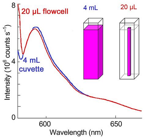 Fluorescence Applications Horiba