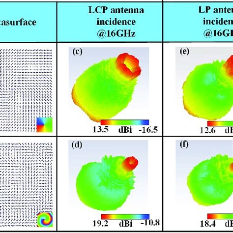 Proposed Metasurfaces And Their 3d Far Field Radiation Patterns A Download Scientific