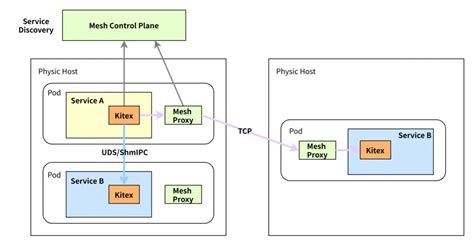Enhancing Performance In Microservice Architecture With Kitex Cloudwego