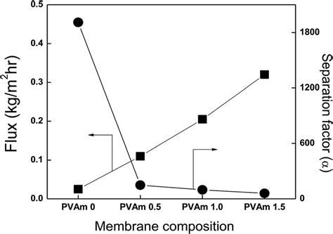 Effect Of Membrane Composition On Flux And Separation Factor At 30 C