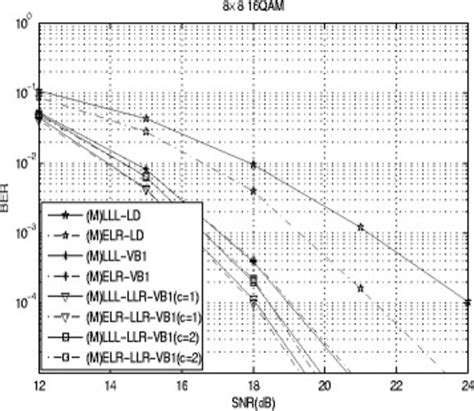 The Comparison Of The Ber Of Different Mmse Detectors In 8×8 System