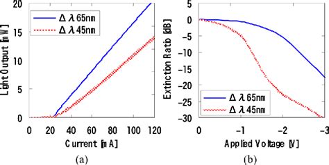 Figure 1 From High Power 25 Gbs Electroabsorption Modulator Integrated