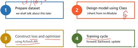 《pytorch深度学习实践》第五讲 用pytorch实现线性回归使用pytorch中的高阶api去实现线性回归任务 Csdn博客