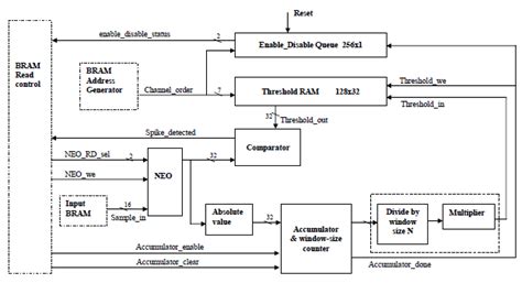 Platform Designing Of Spike Based Data — Matlab Number One