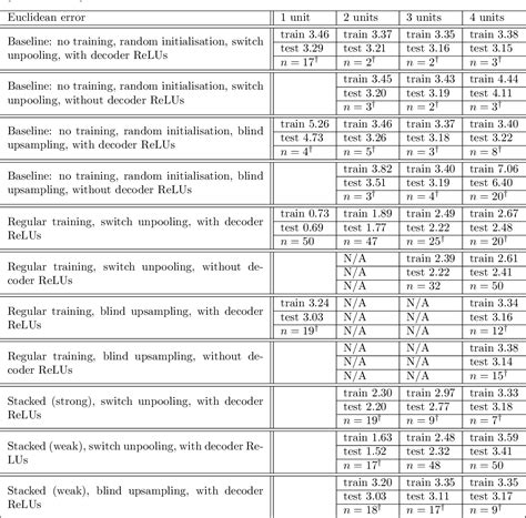 table 1 from using convolutional autoencoders to improve classification