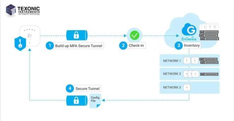 Texonic Instruments On Linkedin Cloudcomputing Cloudnetworking Cloudsecurity Cloudarchitecture…