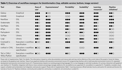 [perspective] Bioinformatics Workflow Manager Keun Hong