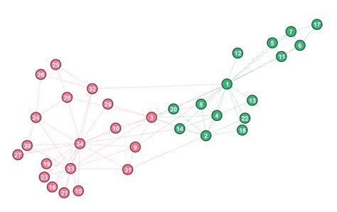 gn算法 复杂网络中社区发现与python实现 · sika