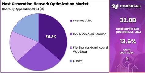 Next Generation Network Optimization Market Size Cagr Of 13