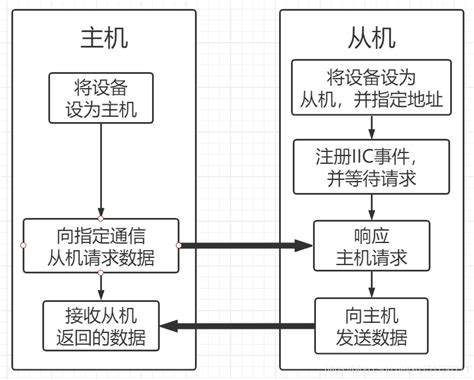 Arduino基础篇（六） 如何使用arduino的iic总线（wire） 源码巴士