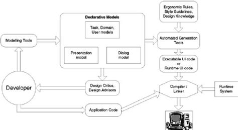Typical Model Based Development Life Cycle Download Scientific Diagram