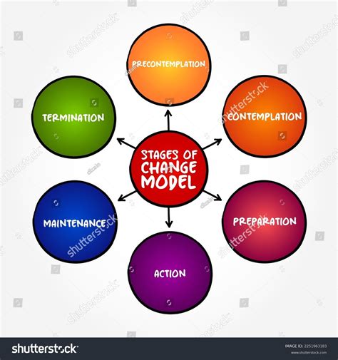 Stages Of Change Visual Vrogue Co