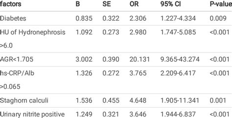 Multivariate Logistic Regression Of Predictors For Postoperative Download Scientific Diagram