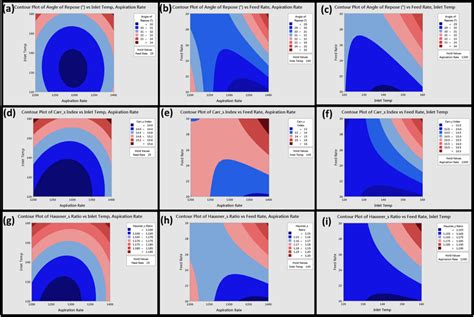 Contour Plots In Relation To Angle Of Repose Aor A Inlet Download Scientific Diagram