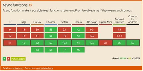 Asynchronous Functions 101 Bitsofcode