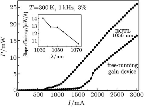 Shows The Threshold Current Density J Th Of The Qd Ectl As A