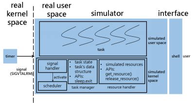 Github Weihsinyeh Operating System