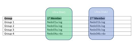 Addressing Oracle Redo Latency With Ultra Disk DBAKevlar