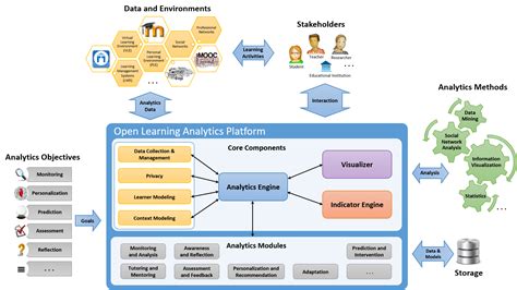 Open Learning Analytics Platform