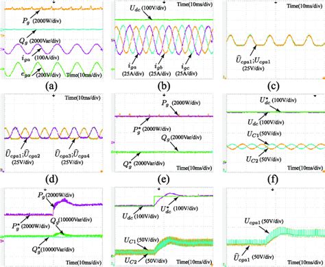 Experimental Results With The Proposed Fls Mpc With The Nlms Voltage