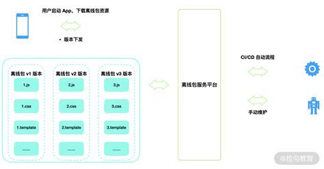 前端基础建设与架构25 如何设计一个前端 移动端离线包方案？移动端离线架构设计 Csdn博客