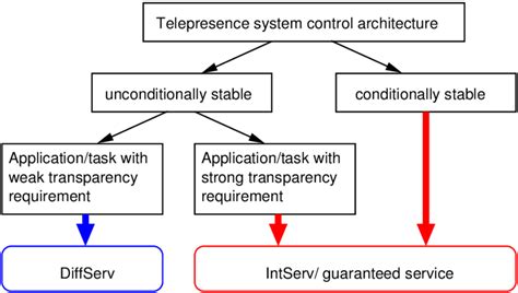 1 Appropriate Qos Architecture Download Scientific Diagram