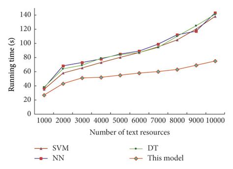 Efficiency Comparison Of Real Time Classification Of Educational
