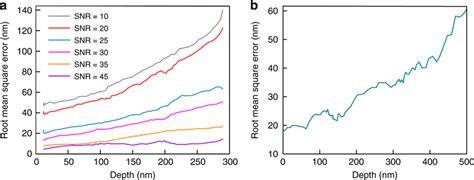 Axial Localization Accuracy Of Maim A Theoretical Root Mean Square