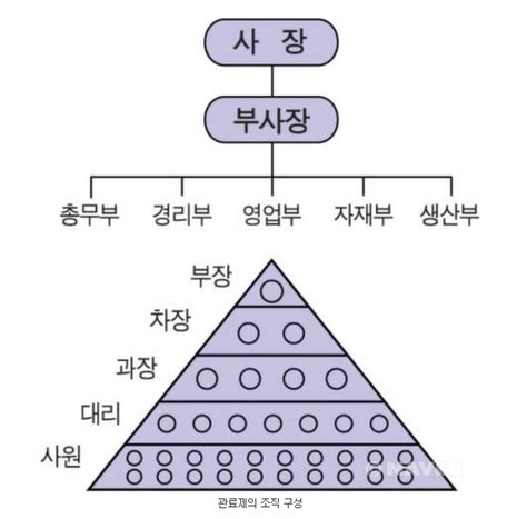 베버의 관료제 네이버 블로그