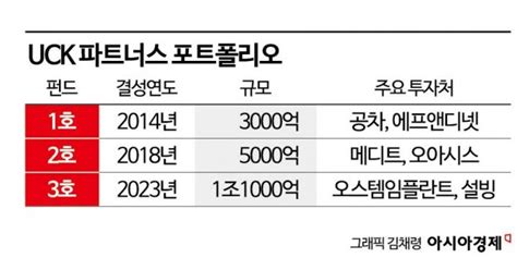 Pe 포트폴리오 ④밸류업 장인 Uck파트너스 제2의 공차신화 정조준