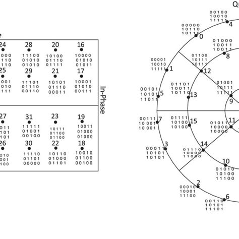 Validation Of Ber For Apsk Modulation With M 16‐ 32‐ 64‐apsk K Download Scientific