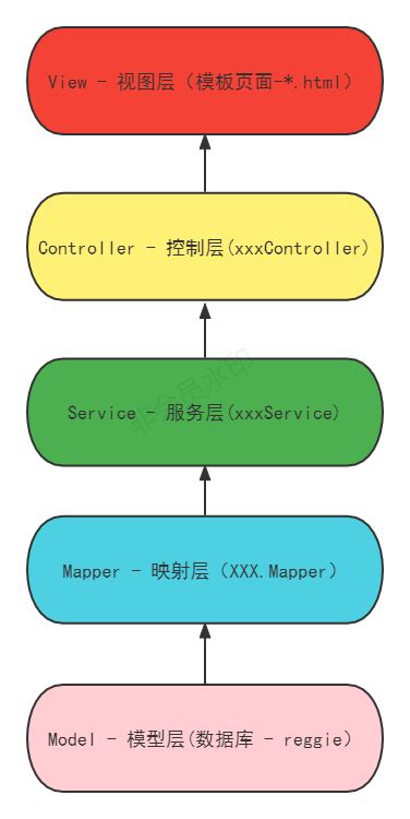 瑞吉外卖项目实战chen Mon的博客 Csdn博客